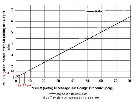 Psi To Compression Ratio Chart Keski