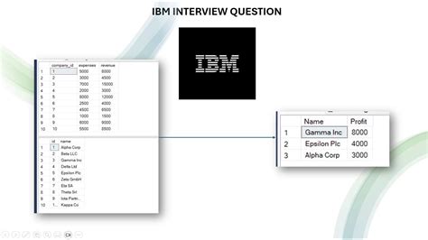 Ibm Sql Interview Question Return Companies With High Profits Youtube