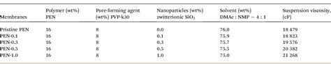 Table 1 From Design Of A Novel Polyaryl Ether Nitrile Based Composite Ultrafiltration Membrane