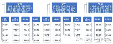 风控之道：从入门到进阶—原创风控知识大纲 知乎