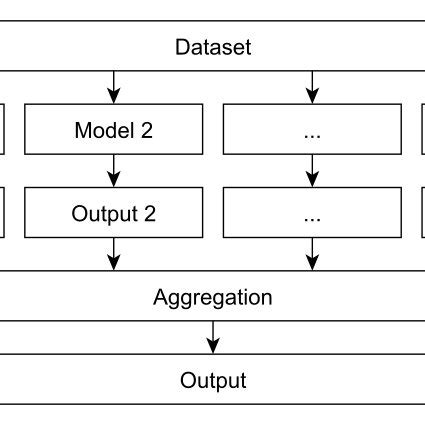 Ensemble Architecture Diagram For A Stacking And B Bagging