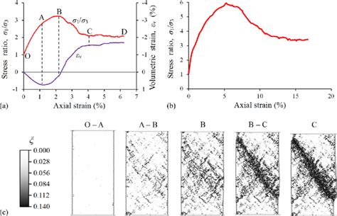 Responses Of Uncemented Dense Sands Under Biaxial Compression By Dem