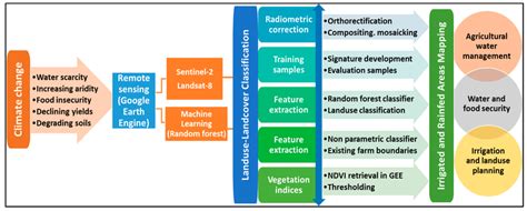 Methodological Framework To Classify Irrigated Areas Using A Download Scientific Diagram