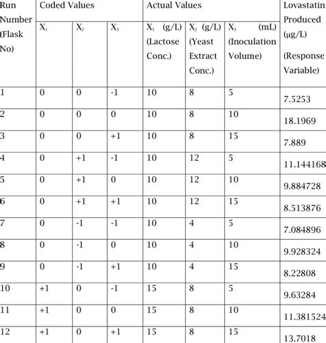 Experimental Design Matrix For Doe Download Scientific Diagram