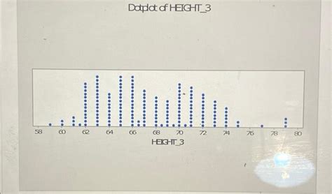 Solved The Following Dotplot Was Created Using Data