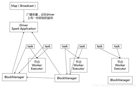 Spark性能调优:广播大变量broadcastspark Brodcast 广播 Csdn博客 Spark性能调优:广播大变量broadcastspark Brodcast 广播 Csdn博客