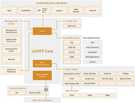1 1 introduction — linotp documentation