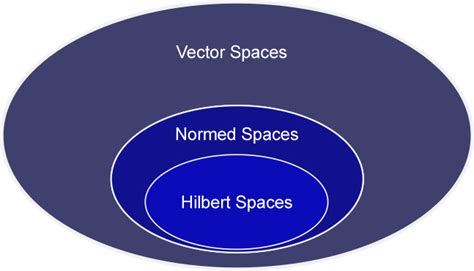 What Is Hilbert Space Scienceabc