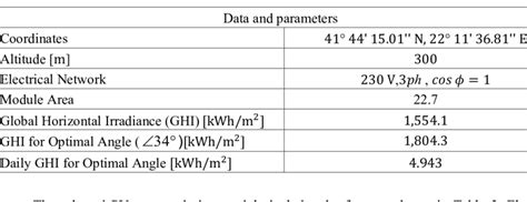 Data And Parameters For The Solar PV System Download Scientific Diagram