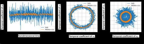 Comparison Of The Temporal Coefficients˜xcoefficients˜ Coefficients˜x I