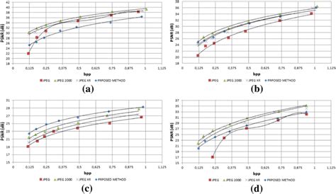 Psnr Performance Curves At Various Bit Rates Bpp A Lena B Barbara Download Scientific