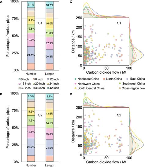 Statistical Characteristics Of Two Different Configurations Of Ccus Download Scientific Diagram