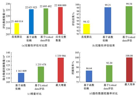 A New Method For Data Integrity Assessment Based On Linked Data