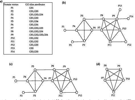 Figure 1 From Protein Complex Prediction In Large Ontology Attributed Protein Protein