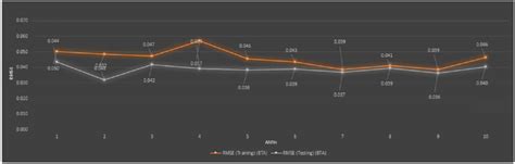 Distribution Of Root Mean Square Of Errors Download Scientific Diagram