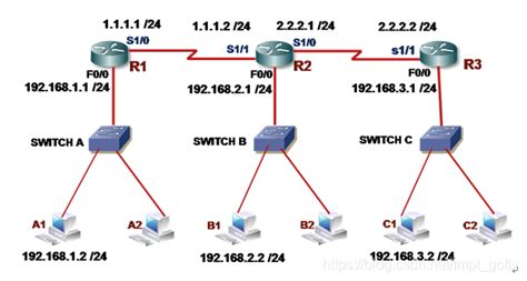 静态路由配置 思科实验配置静态路由协议思科 Csdn博客