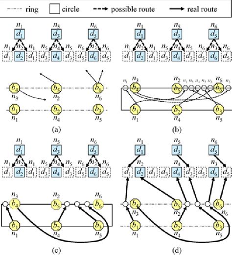 Figure 11 From An Efficient Pre Assignment Routing Algorithm For Flip