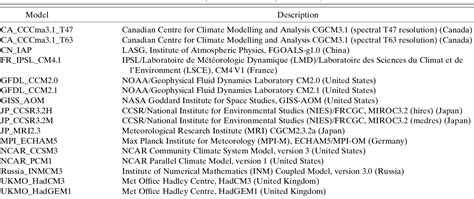 Table 1 From Impacts Of Vertical Structure Of Convection In Global Warming The Role Of Shallow
