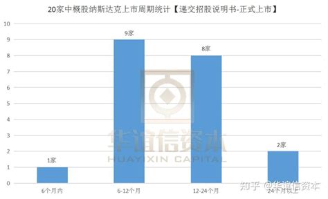 2023年20家中概股纳斯达克上市周期汇总 知乎