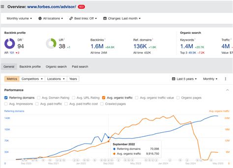 The Rise Fall And Recovery Of Forbes Advisor Study Buzzstream