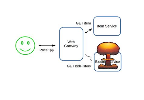 Monolith To Reactive It S All About Architecture