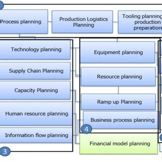Concept Of An Agile Complex Enterprise Planning Download Scientific Diagram