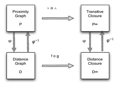 Isomorphism Between The Proximity And Distance Spaces With Their