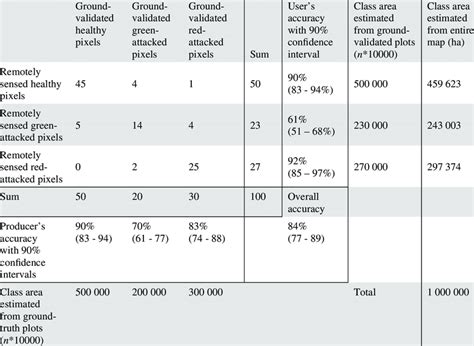 example of a hypothetical error confusion matrix plus incorporation