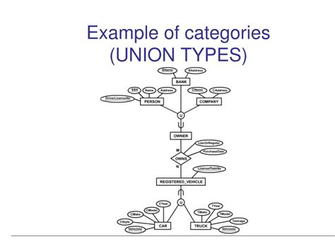 PPT Enhanced Entity Relationship And UML Modeling PowerPoint