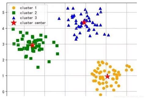 手动实现k means 把csv转换为dataframe格式 把所有样本通过3d方式展示 如下图 csdn博客
