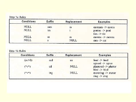 Outline N Introduction N Types Of Stemming Algorithms