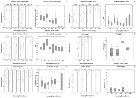 pattern left side and boxplot right side of the contents of a