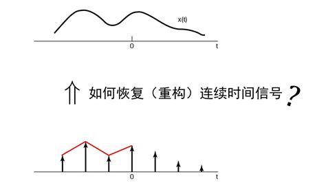 信号与系统漫谈第46讲：理想冲激串采样与重构 知乎