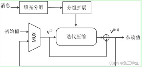 国密哈希hash算法sm3原理分析 Csdn博客