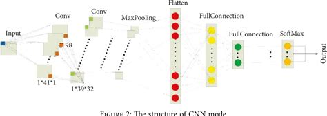 Figure 2 From Optimization Of Intrusion Detection System Based On Improved Convolutional Neural