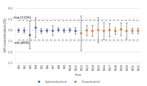 Calculated Mean API Concentration For Each Run With Specification Download Scientific Diagram