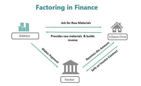Factoring Mlf Finance For Mortgage Leasing Factoring Consumer