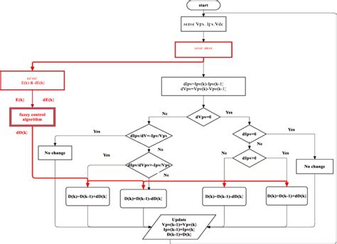 The Proposed MPPT Algorithm Flowchart Download Scientific Diagram