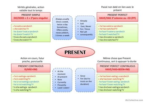 Tensesmind Map With Images English Grammar Tenses