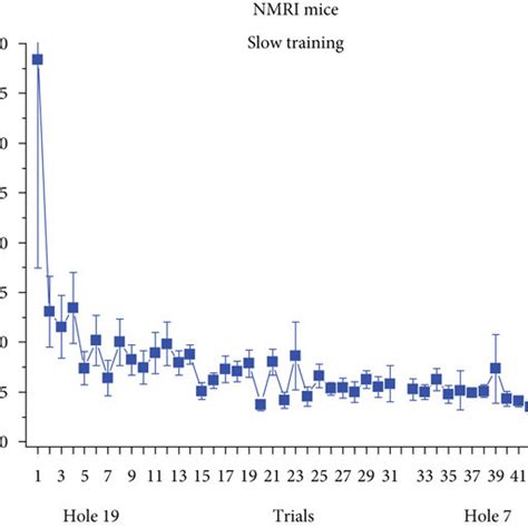 Latency To Find The Target Hole Ac And Latency To Visit The First