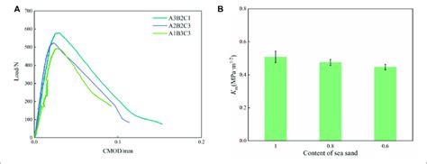 A Load Cmod Curve Of Specimens And B K M Of The Mixture Under The Download Scientific
