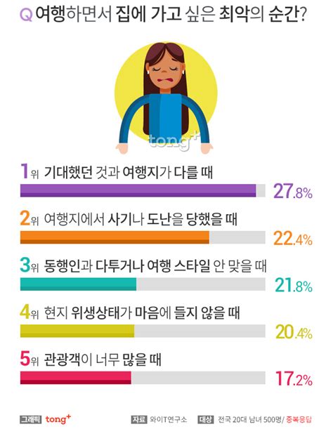 여행 중 최고의 순간 1위는 일상 벗어난 해방감 느낄 때 집에 가고 싶어진 순간은 디지틀조선일보디조닷컴