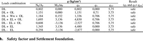 Calculation Of Soil Bearing Capacity Download Scientific Diagram