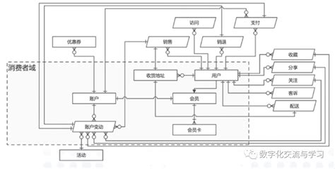一文读懂业务对象设计如何助力数字化 csdn博客