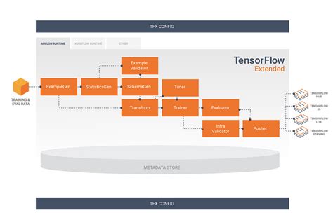 Data Validation Using Tensorflow Extended Tfx By Sai Gowtham Babu Fast Feedai Medium
