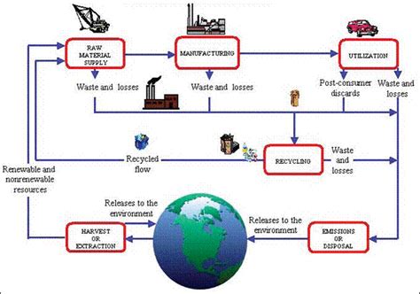 Flow Of Materials Professor Patel