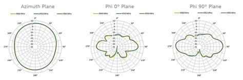 Cisco Industrial Routers And Industrial Wireless Access Points Antenna Guide Cisco 2 4 5 6 Ghz