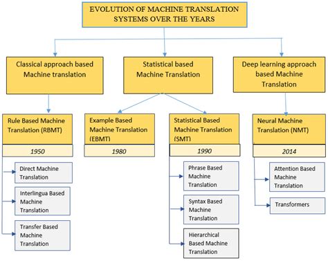 The Evolution Of Machine Translation Systems Over The Years Download Scientific Diagram
