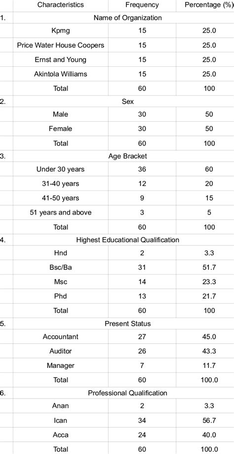 Shows The Cronbach Alpha Coefficient Which Is Download Table