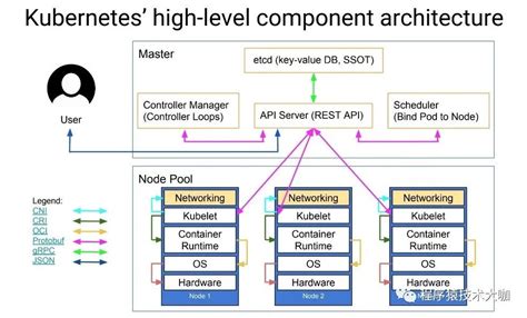 Kubernetes决定弃用Docker到底会影响到谁 NetSmell